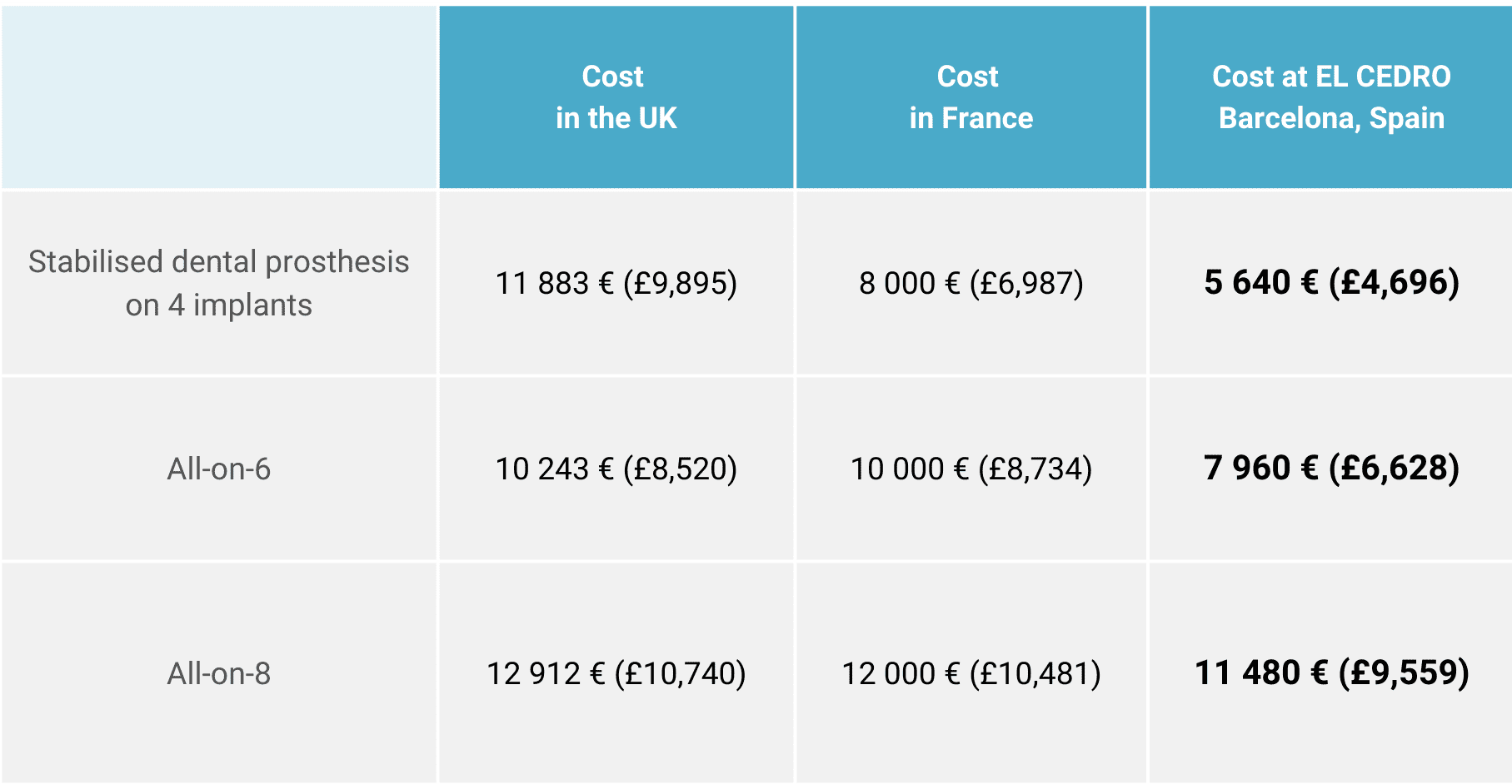 Dental implants cost | Affordable prices at EL CEDRO Barcelona